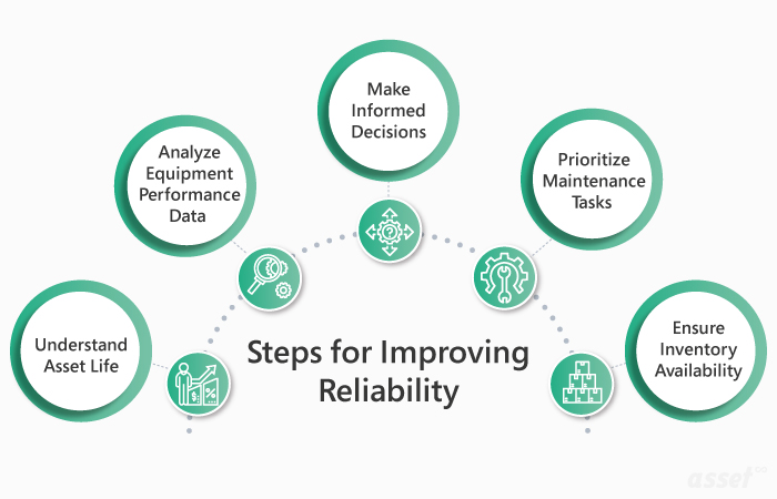 Difference Between Availability & Reliability in Terms of Maintenance